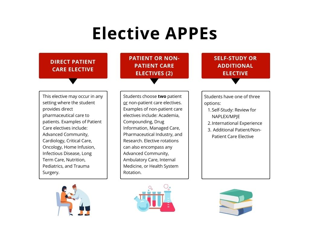 Advanced Pharmacy Practice Experience (APPE) | Pacific University